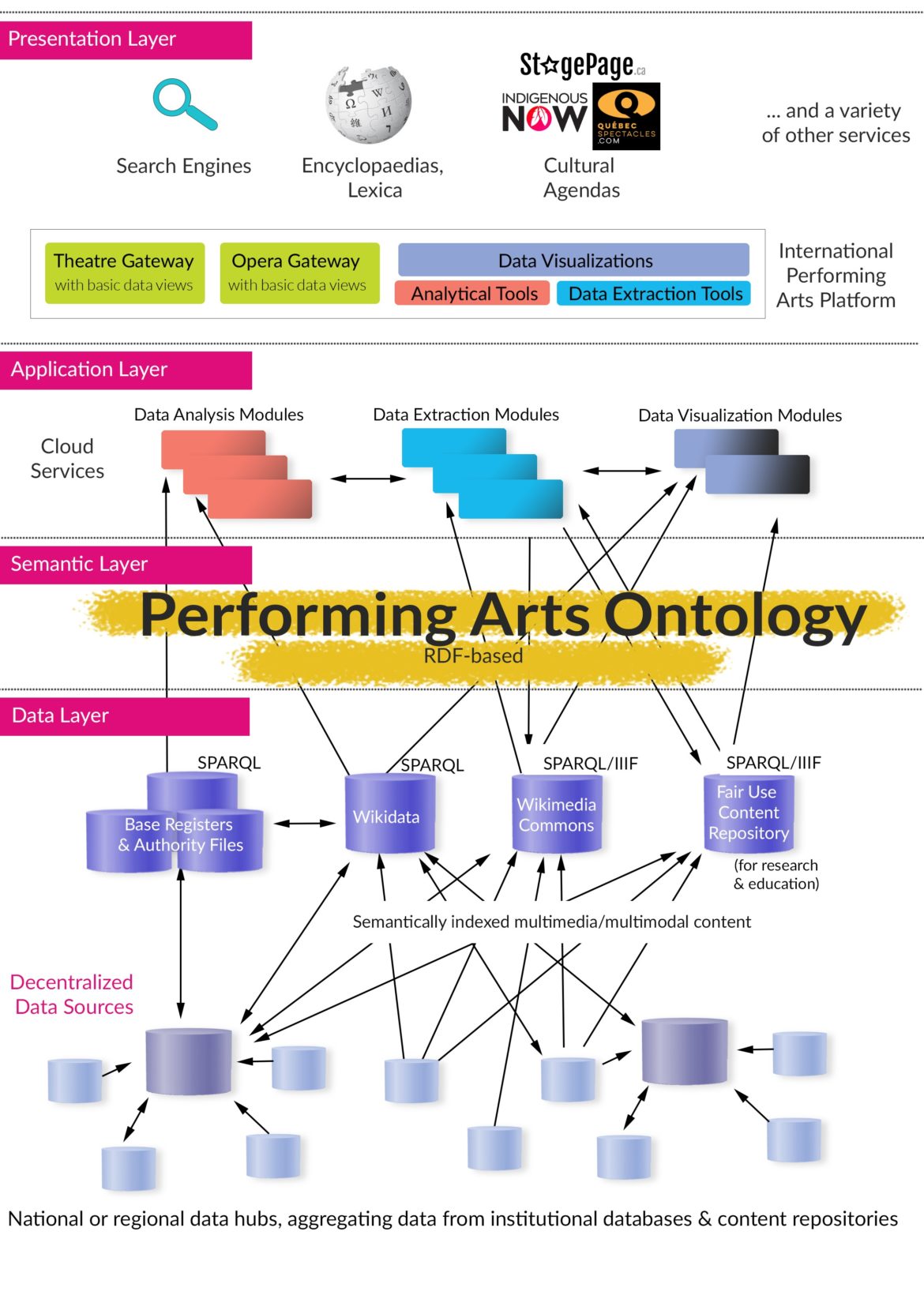 Building a Linked Open Data Ecosystem for the Performing Arts - SocietyByte