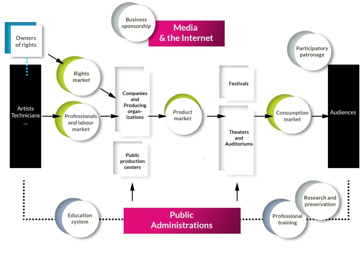 Building a Linked Open Data Ecosystem for the Performing Arts - SocietyByte