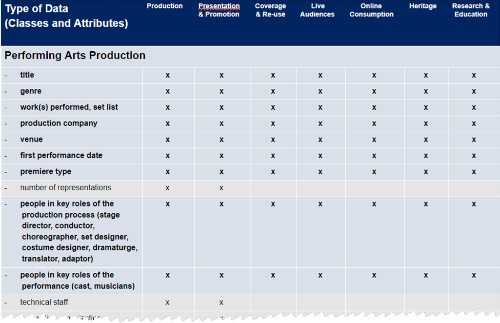 Building a Linked Open Data Ecosystem for the Performing Arts - SocietyByte