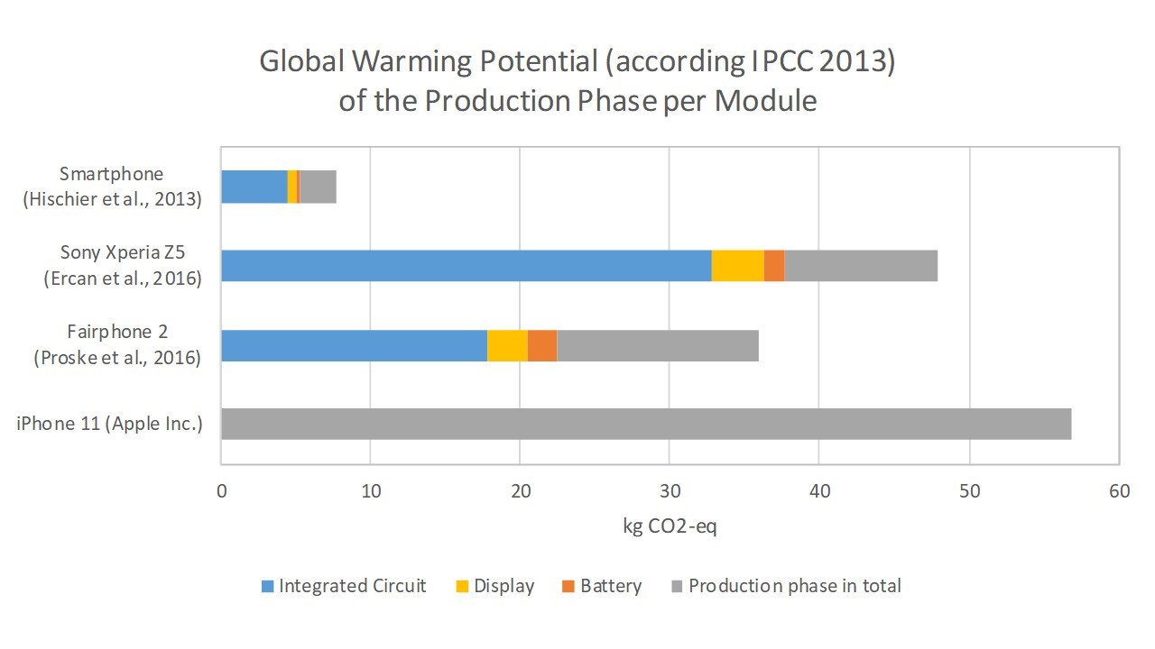 Extending the lifetime of mobile devices to reduce their environmental ...
