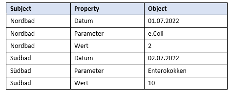 How a Triplestore can publish data of the Swiss lakes - SocietyByte