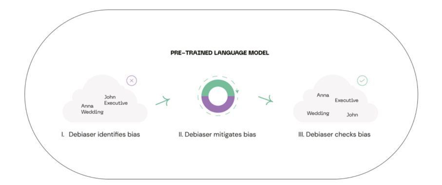 The Debiaser Novel Tools For Bias Detection And Mitigation In Ai